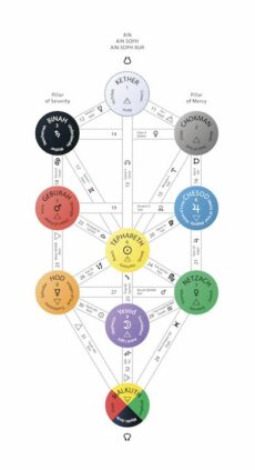 Detailed,Sephirot,Tree,Of,Life,,Kabbalah,Scheme,Isolated,On,White ...